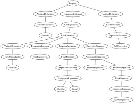 Modding Web Apps With Asts Fixing Legacy Code Or Moving To A Newer By Divya Mamgai