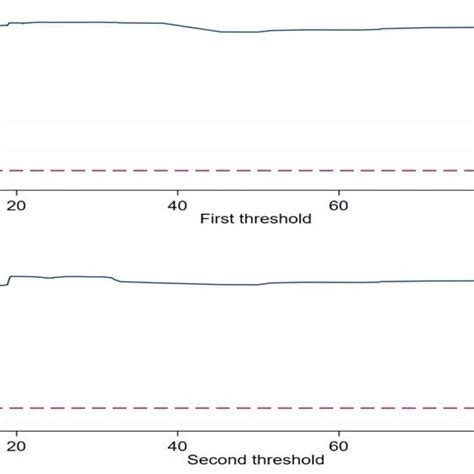 Threshold Likelihood Statistics Of Ltech Download Scientific Diagram