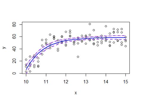 Shape Of Confidence And Prediction Intervals For Nonlinear Regression