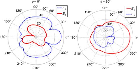 Figure 6 From Planar Patch Antenna System With High Isolation For Full‐duplex Applications