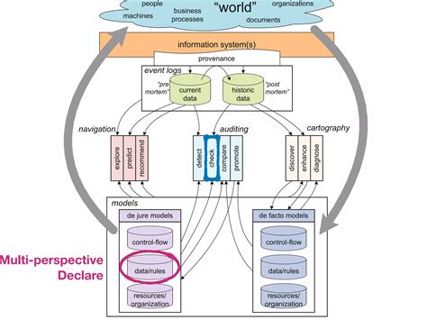 Compliance Monitoring Of Multi Perspective Declarative Process Models Ppt