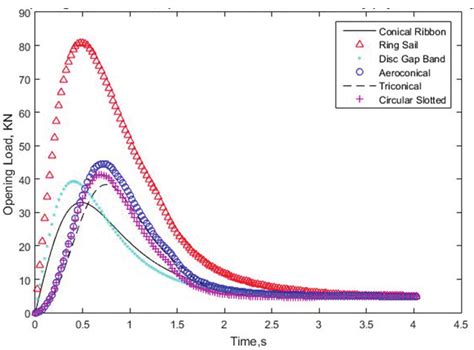 Opening Load Variation Of Different Parachutes For 500 Kg Payload