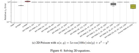 Fourier Pinns From Strong Boundary Conditions To Adaptive Fourier