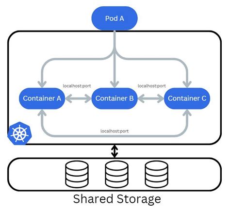Kubernetes Pods Vs Container Whats The Difference Couchbase Posted On The Topic Linkedin
