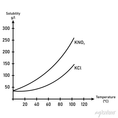 Solubility Curves Of Kno3 And Kcl Diagram Scientific Vector Posters For The Wall • Posters