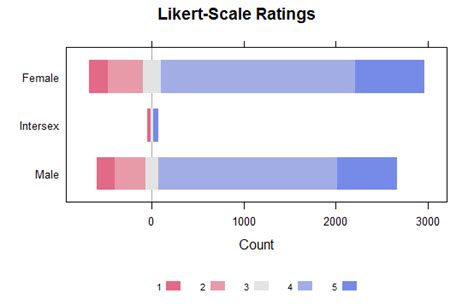 diverging stacked bar chart of likert scale rating data data by gender