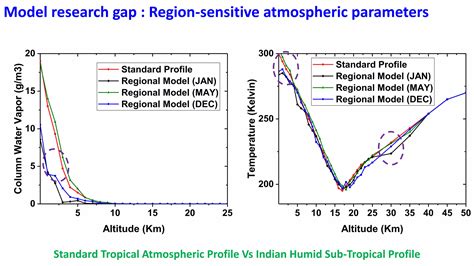 Atmospheric Correction Of Remote Sensing Data Ramarao Pptx Weather Science