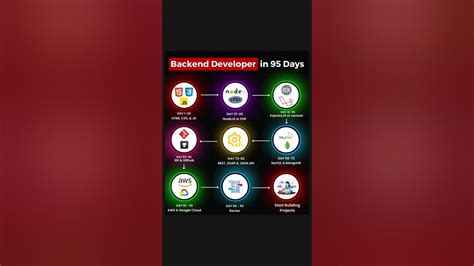 Backend Developer Roadmap In 95 Days 2backenddeveloper Youtube