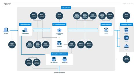 ensuring the security of large language models security boulevard