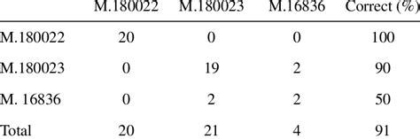 Classification Matrix From A Discriminant Function Analysis Showing The Download Scientific