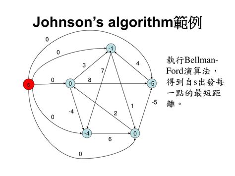 Ppt Johnsons Algorithm Powerpoint Presentation Free Download Id