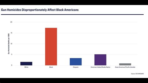 How Gun Violence Drastically Impacts Bipoc
