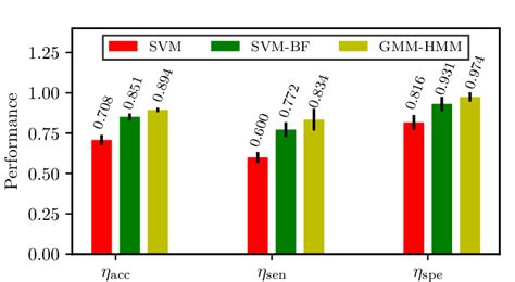 Comparison Results Of Performance Metrics Using The SVM SVM BF And Download Scientific