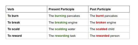 What Are Past Participle Verbs An Informational Wiki