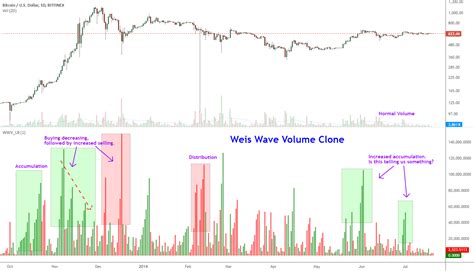 Weis Wave Indicator Motivewave User Forum