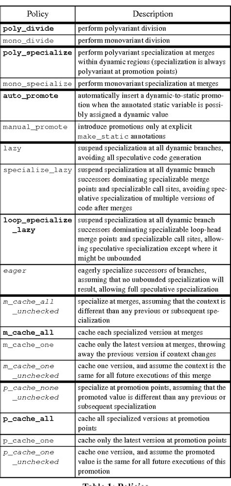 Table 1 From Dyc An Expressive Annotation Directed Dynamic Compiler
