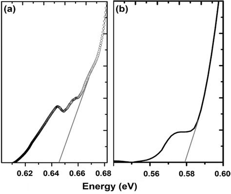 Band Gap Estimation By Tauc Plot [ αhν ² Vs Hν Plot] For Cufes2