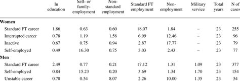 Year Duration In Each State By Sex And Career Types Ages 18 40 Download Scientific Diagram
