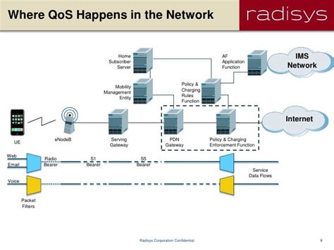 End To End Qos In Lte