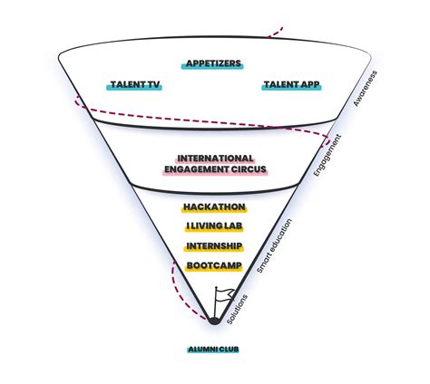 Talent Funnel Model Talent Funnel