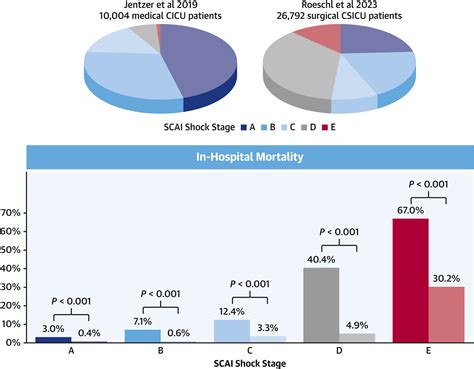 The Scai Shock Classification Has A New Home The Cardiac Surgery