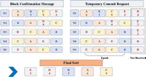 figure 3 from a pipeline based chain structure byzantine consensus algorithm for blockchain