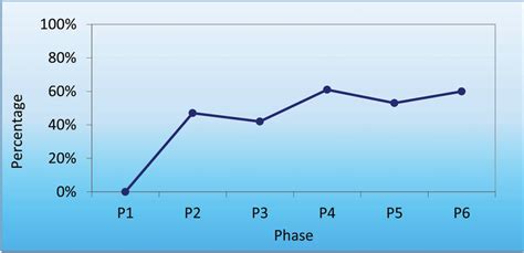 Engineered Stabilization Device Usage By Phase Download Scientific