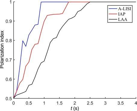 Polarization Index Comparison Download Scientific Diagram