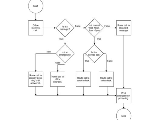 Solved 3 Procedure 31 Implementing From Flow Chart Write A