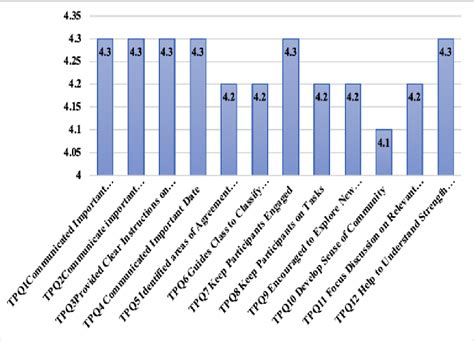 Figure 7 From The Influence Of Metacognitive Scaffolding On Learning