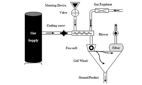 Schematic Presentation Of Cryogenic Technology Download Scientific