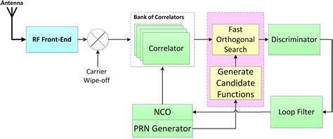 A New High Resolution Gps Multipath Mitigation Technique Using Fast Orthogonal Search The