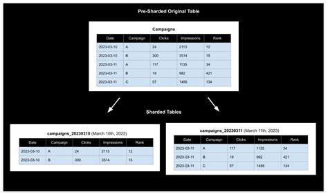 Sharding Vs Partitioning Exploring Bigquerys Scalability Solutions By Supriyo Ray Medium