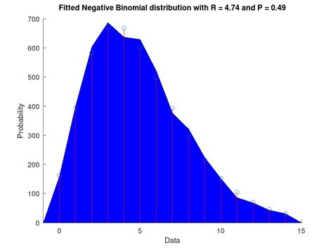 Statistics Negativebinomialdistribution