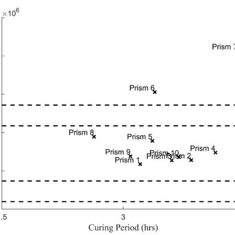 Iqrt Of The Peak Strain Of A 3 Hour Dataset Download Scientific Diagram