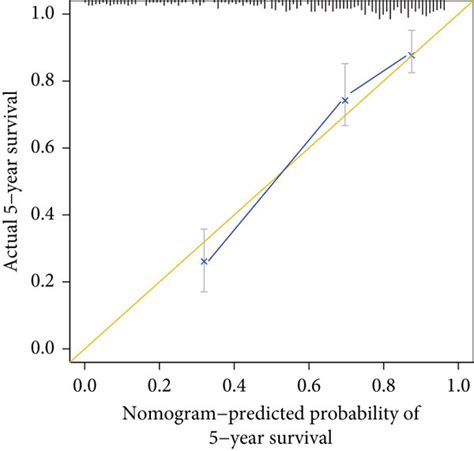 Development And Validation Of A Nomogram A Nomogram Combining Risk