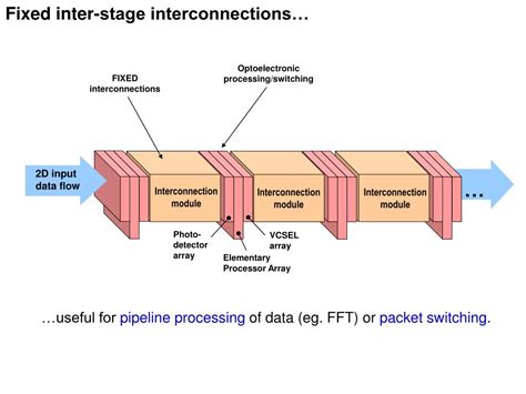 Ppt Reconfigurable Optical Interconnections Using Multi Permutation