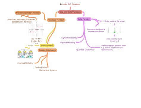 Step And Delta Functions Coggle Diagram