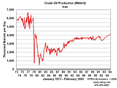 History And Analysis Crude Oil Prices