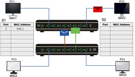 Layer Switching Loops In Network Explained