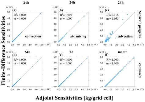 Gmd The Capabilities Of The Adjoint Of Geos Chem Model To Support Hemco Emission Inventories