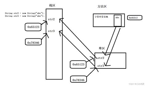 Java创建字符串的两种方式在地址上的区别 Csdn博客