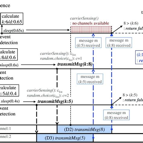 System Flow Example As Shown In The Left Figure Of Figure 4b Upon An