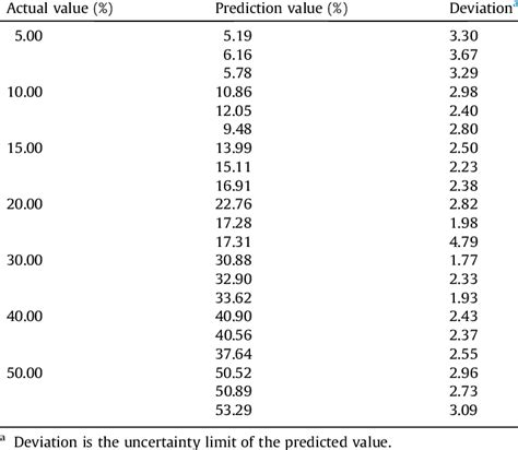 Results Of The Extent Of Adulteration Of Soybean Oil In Walnut Oil By