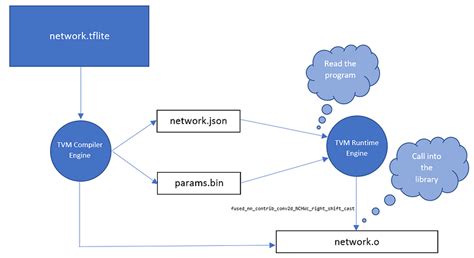 Implementing Aot In Tvm Pre Rfc Apache Tvm Discuss