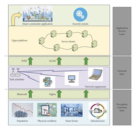 System Architecture Design Based On Iot Download Scientific Diagram