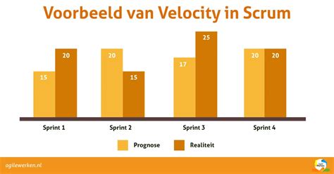 Wat Is Scrum Velocity Agile Werken