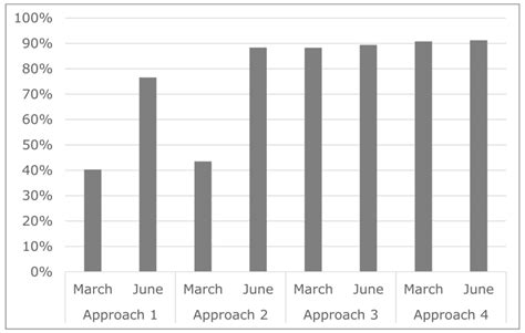 Overall Accuracy Summary Of All Approaches Download Scientific Diagram
