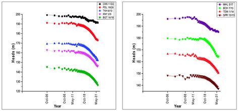 Predicted Groundwater Levels For The Selected Observation Wells Download Scientific Diagram