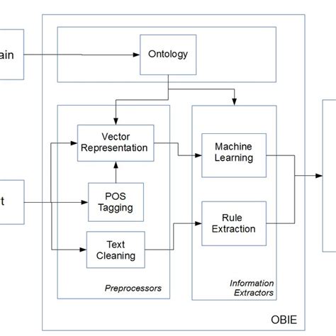 A Hybrid Ontology Based Information Extraction System Download